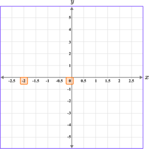 Coordinate Plane - Math Steps, Examples & Questions