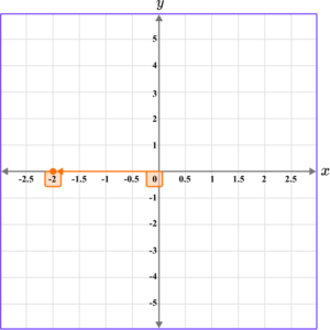 Coordinate Plane - Math Steps, Examples & Questions