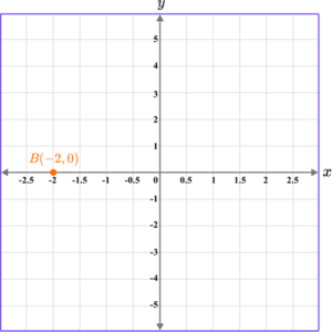 Coordinate Plane - Math Steps, Examples & Questions