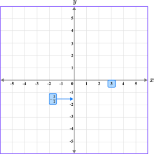 Coordinate Plane - Math Steps, Examples & Questions