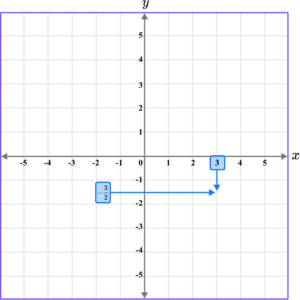 Coordinate Plane - Math Steps, Examples & Questions