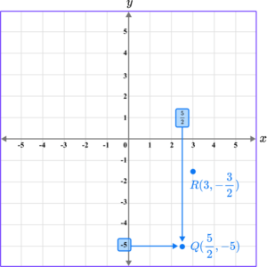 Coordinate Plane - Math Steps, Examples & Questions