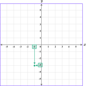 Coordinate Plane - Math Steps, Examples & Questions
