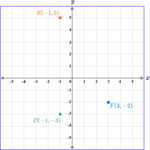 Coordinate Plane - Math Steps, Examples & Questions
