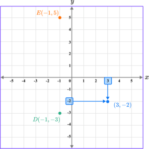 Coordinate Plane - Math Steps, Examples & Questions