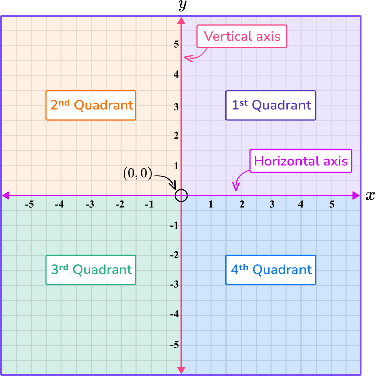 Coordinate Plane Quadrants