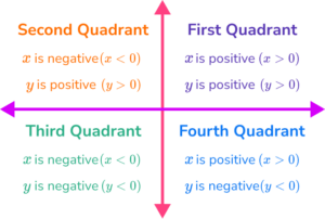 Coordinate Plane - Math Steps, Examples & Questions