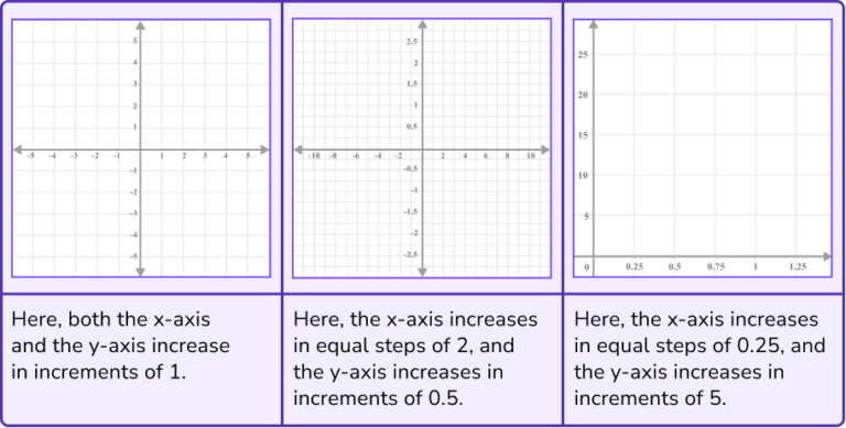 Coordinate Plane - Elementary Math Steps, Examples & Questions