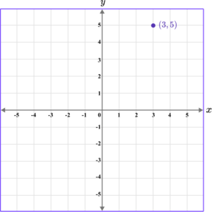Coordinate Plane - Math Steps, Examples & Questions