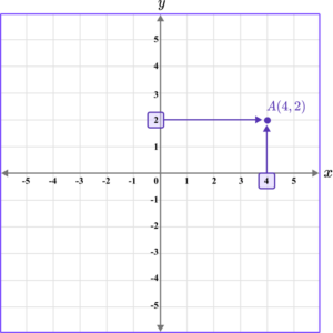 Coordinate Plane - Math Steps, Examples & Questions
