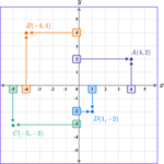 Coordinate Plane - Math Steps, Examples & Questions