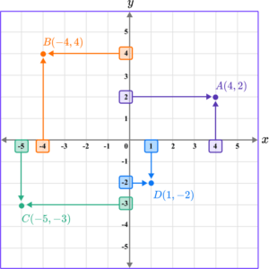 Coordinate Plane - Math Steps, Examples & Questions