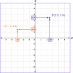 Coordinate Plane - Math Steps, Examples & Questions