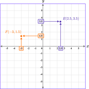 Coordinate Plane - Math Steps, Examples & Questions