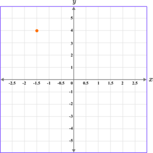 Coordinate Plane - Math Steps, Examples & Questions