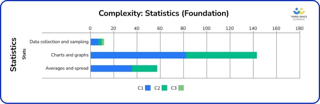 Get Ahead In Foundation Maths: Analysis Of GCSE Maths Papers 2017-2023