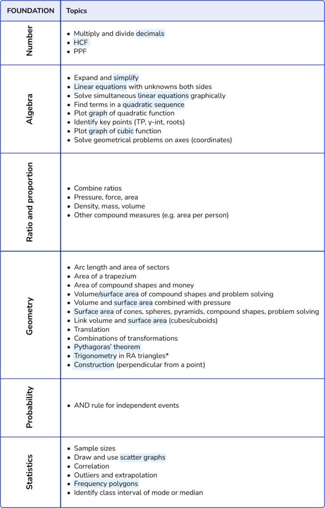 Get Ahead In Foundation Maths: Analysis Of GCSE Maths Papers 2017-2023