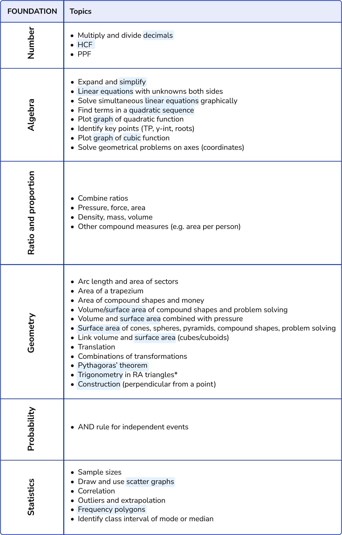Get Ahead In Foundation Maths: Analysis Of GCSE Maths Papers 2017-2023