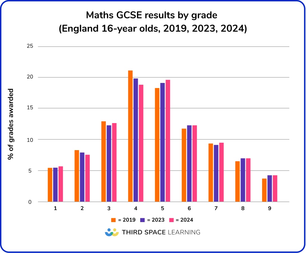 GCSE Results 2024: Highlights, Data Analysis & Next Steps