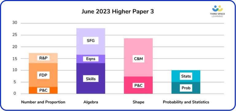 GCSE Maths Paper 3 2023 Summary Of Topics & Questions