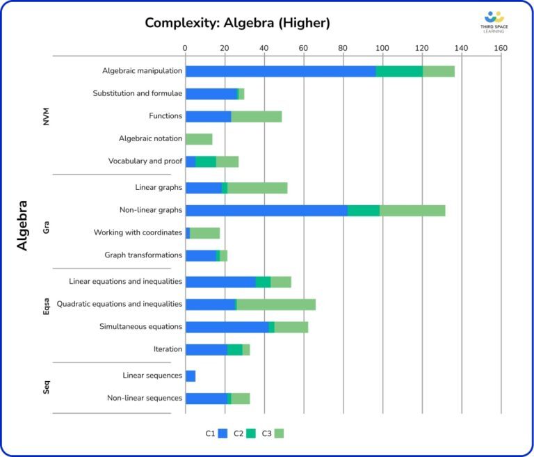 Supercharge Your Higher Maths Lessons: Analysis Of GCSE Higher Maths Papers