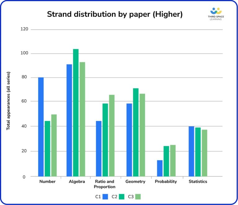 Supercharge Your Higher Maths Lessons: Analysis Of GCSE Higher Maths Papers