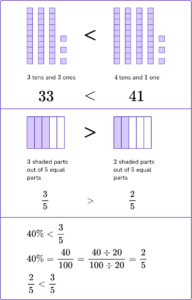 Inequalities - Elementary Math - Steps, Examples & Questions