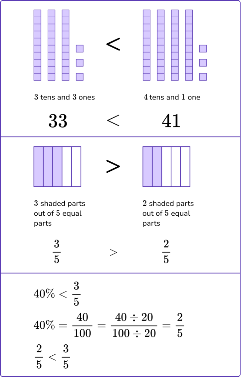 Inequalities - Elementary Math - Steps, Examples & Questions