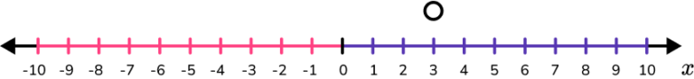 Inequalities on a Number Line - Steps, Examples & Questions
