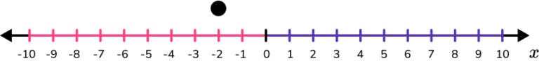 Inequalities on a Number Line - Steps, Examples & Questions