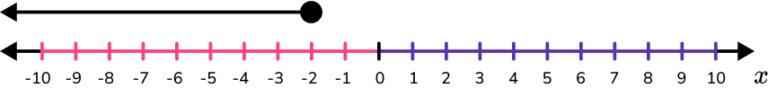 Inequalities on a Number Line - Steps, Examples & Questions