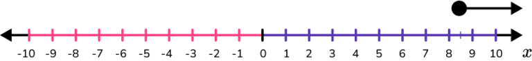 Inequalities on a Number Line - Steps, Examples & Questions