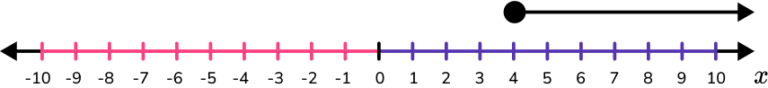 Inequalities on a Number Line - Steps, Examples & Questions
