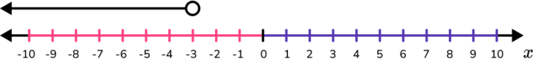 Inequalities on a Number Line - Steps, Examples & Questions