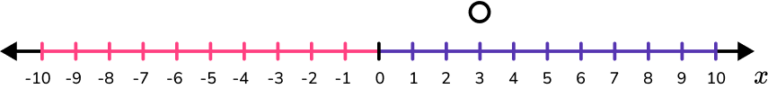 Inequalities on a Number Line - Steps, Examples & Questions