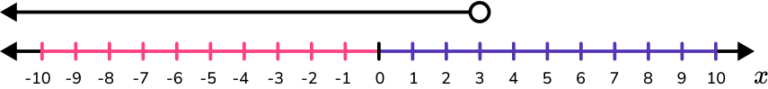 Inequalities on a Number Line - Steps, Examples & Questions