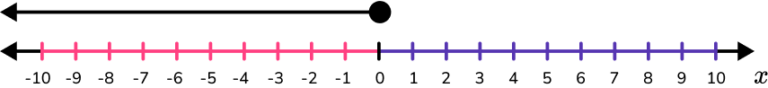 Inequalities on a Number Line - Steps, Examples & Questions