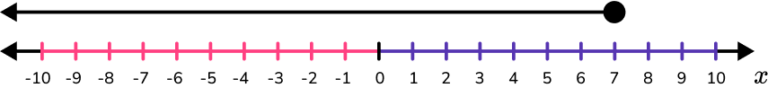 Inequalities on a Number Line - Steps, Examples & Questions