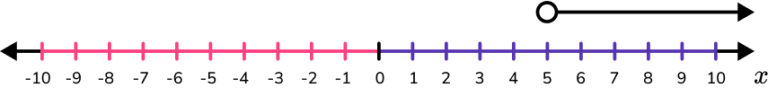 Inequalities on a Number Line - Steps, Examples & Questions