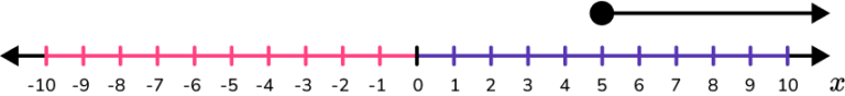 Inequalities on a Number Line - Steps, Examples & Questions