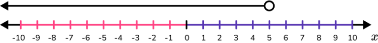 Inequalities on a Number Line - Steps, Examples & Questions