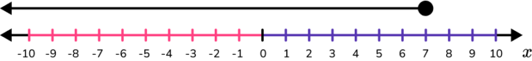 Inequalities on a Number Line - Steps, Examples & Questions
