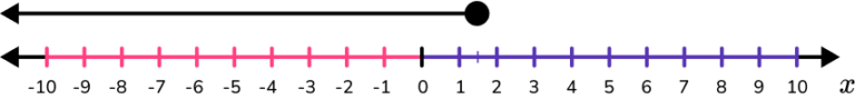 Inequalities on a Number Line - Steps, Examples & Questions