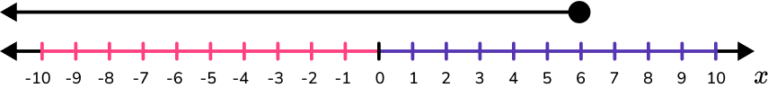 Inequalities on a Number Line - Steps, Examples & Questions