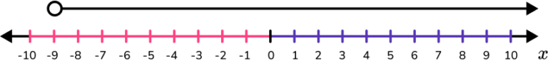 Inequalities on a Number Line - Steps, Examples & Questions