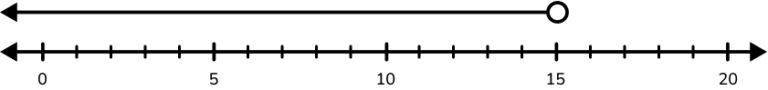 Inequalities on a Number Line - Steps, Examples & Questions