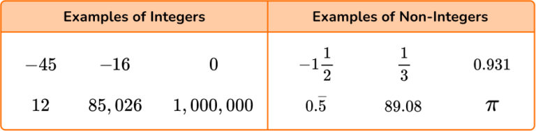 Integers - Elementary Math - Steps, Examples & Questions
