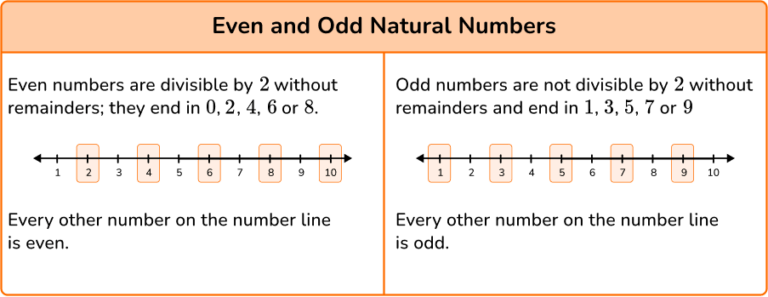 Natural Numbers - Elementary Math Steps, Examples & Questions
