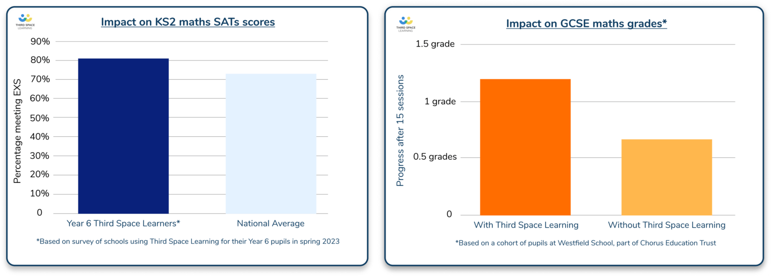 Maths Tutoring for Schools - Third Space Learning
