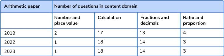 KS2 SATs 2023: Maths Papers Question Breakdown